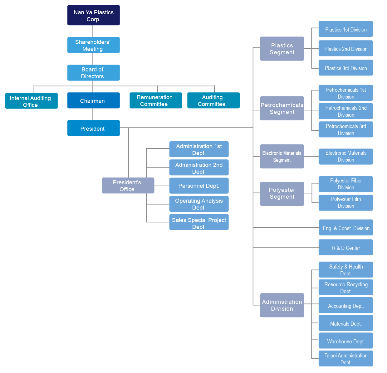 About NAN YA_Organization