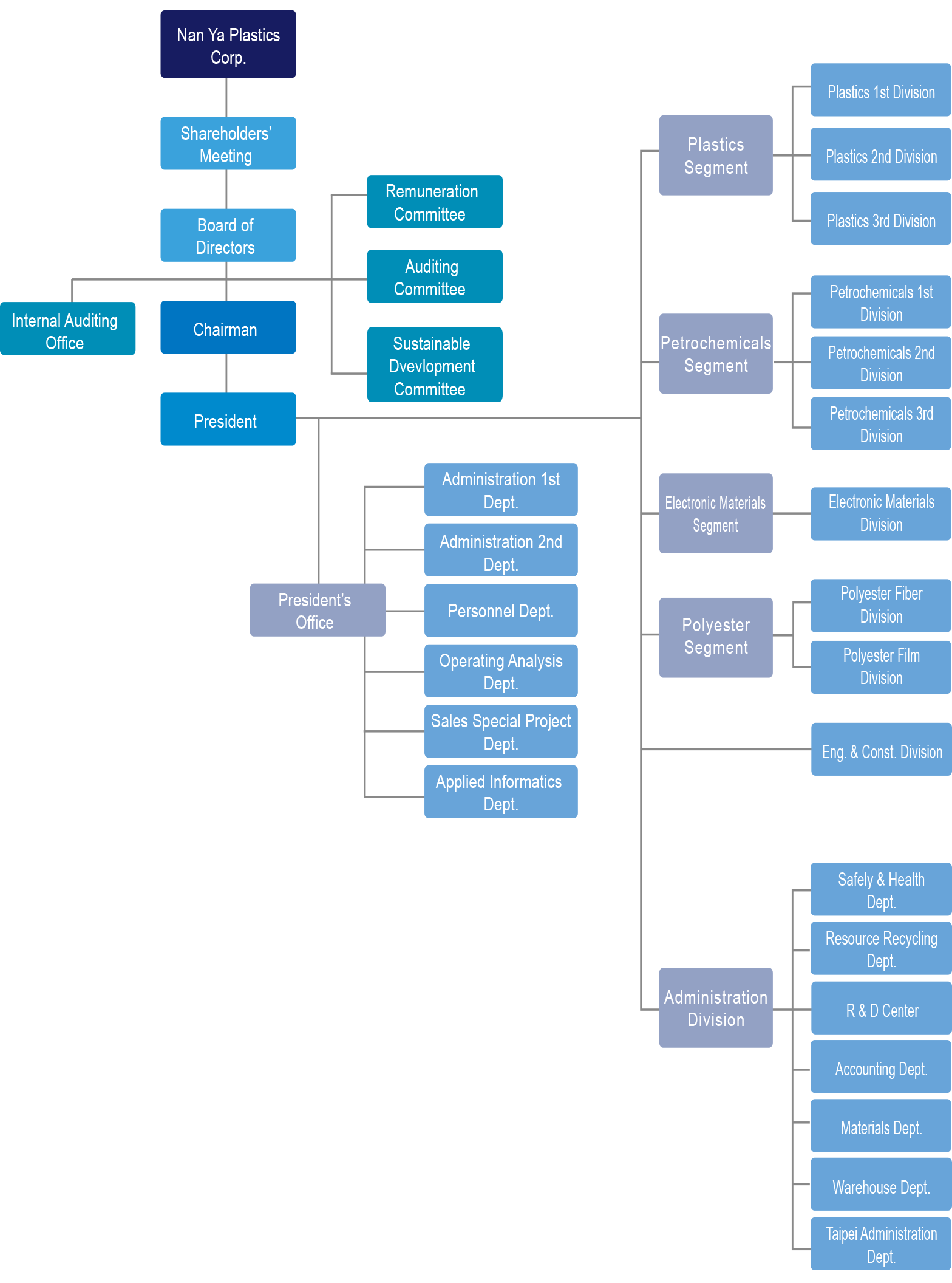 About NAN YA_Organization